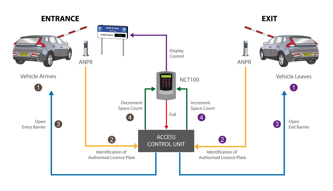 Vehicle Identification | 4Force Security Solutions